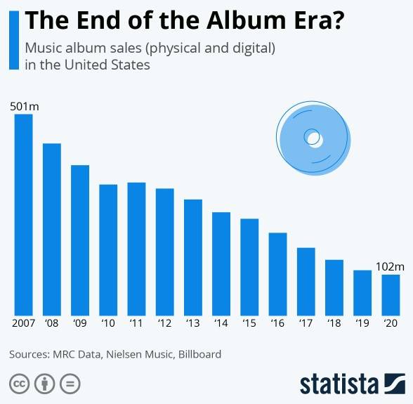 Digital Streaming Reigns as CD Sales Decline: The Evolution of Music ... Digital Streaming Reigns as CD Sales Decline: The Evolution of Music ...